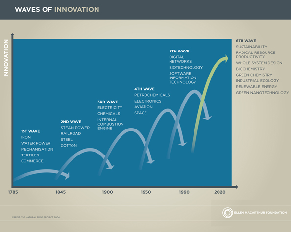 The sixth wave of innovation – The Earthbound Report