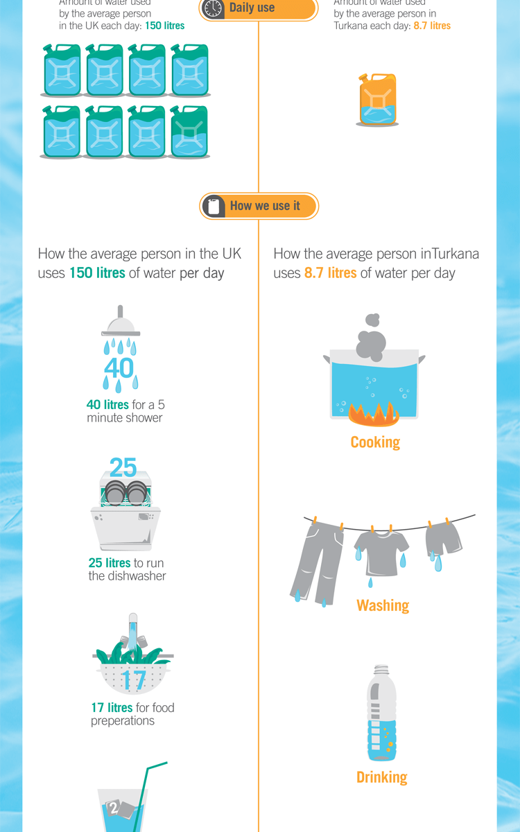 How much water do you use? – The Earthbound Report