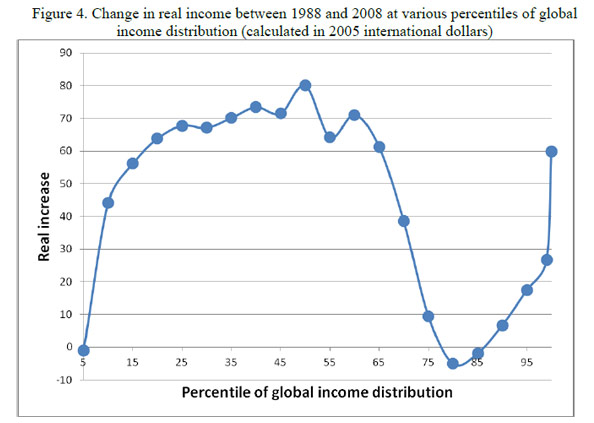 Inequality in a global perspective – The Earthbound Report