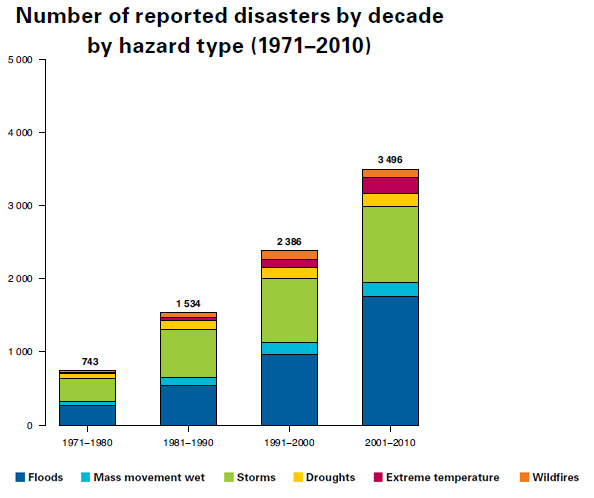 Natural disasters by decade – The Earthbound Report