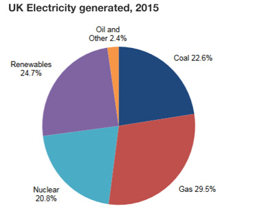 Britain’s electricity is one quarter renewable – The Earthbound Report