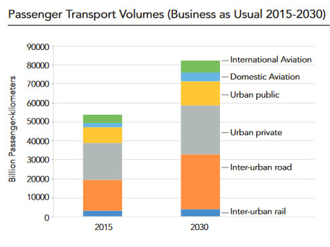 Transport innovation of the week: the Global Mobility Report – The ...