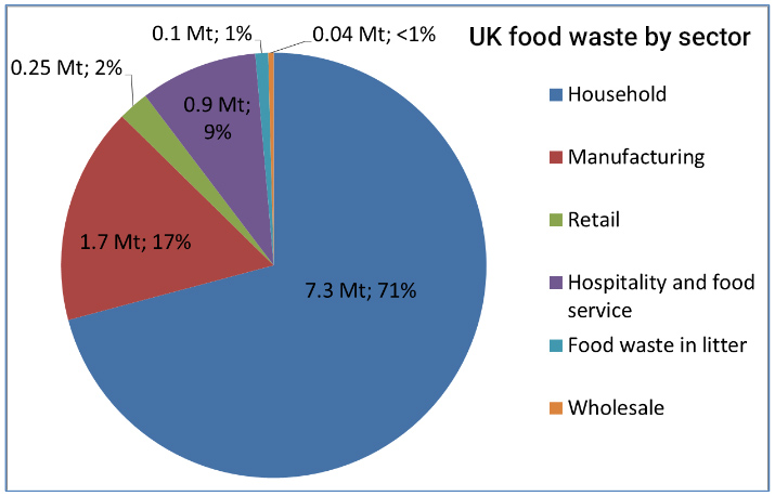 How are we doing on food waste? – The Earthbound Report