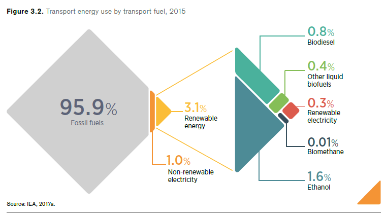 The energy sources of transport – The Earthbound Report