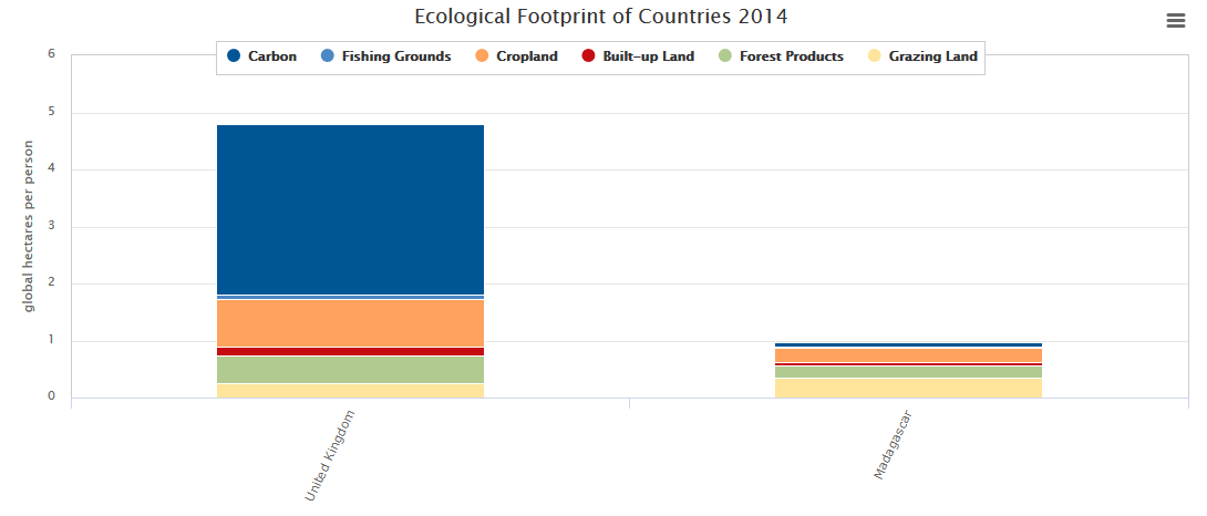 The Ecological Footprint Explorer – The Earthbound Report
