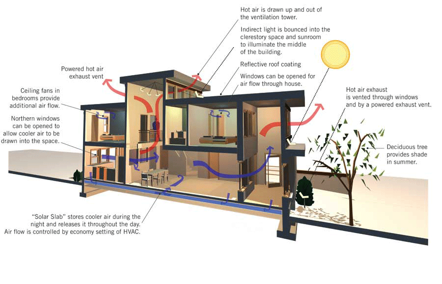 Natural Home Cooling Design Net Zero Home: Passive Cooling From