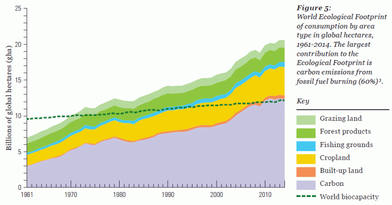 An update to the world’s most important graph – The Earthbound Report