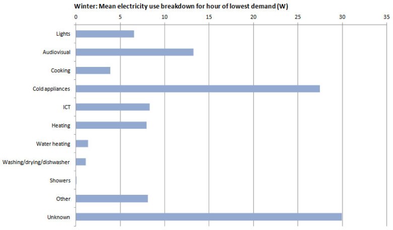 Towards a zero carbon home – reducing the baseload – The Earthbound Report