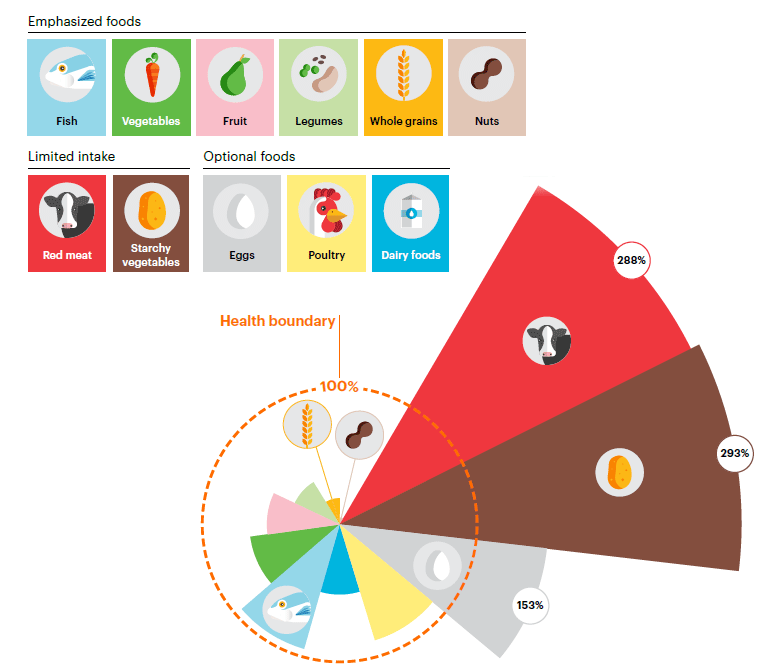 The planetary health diet for 10 billion people – The Earthbound Report