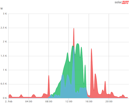Five ways to use more of your solar power – The Earthbound Report