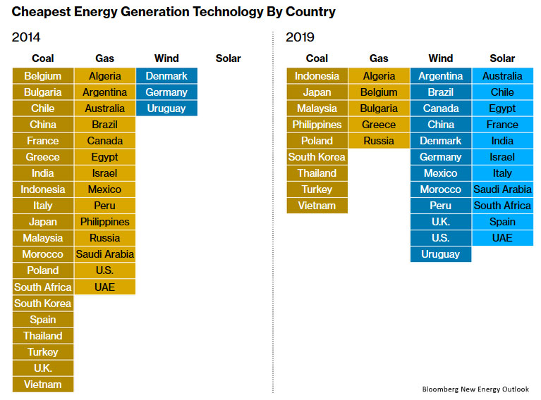 The cheapest forms of energy are often renewable – The Earthbound Report
