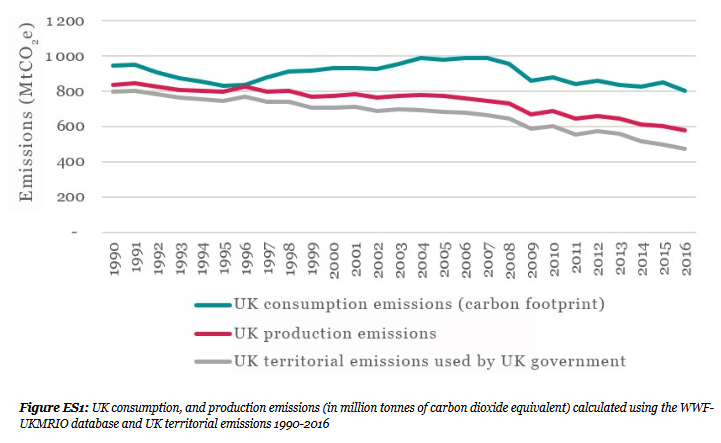 Britain’s true carbon footprint – The Earthbound Report