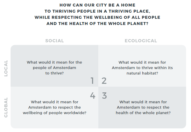 Amsterdam’s doughnut economics vision – The Earthbound Report