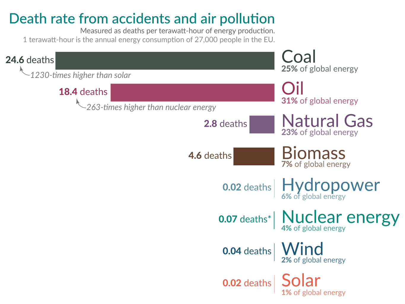 What is the safest form of energy? – The Earthbound Report