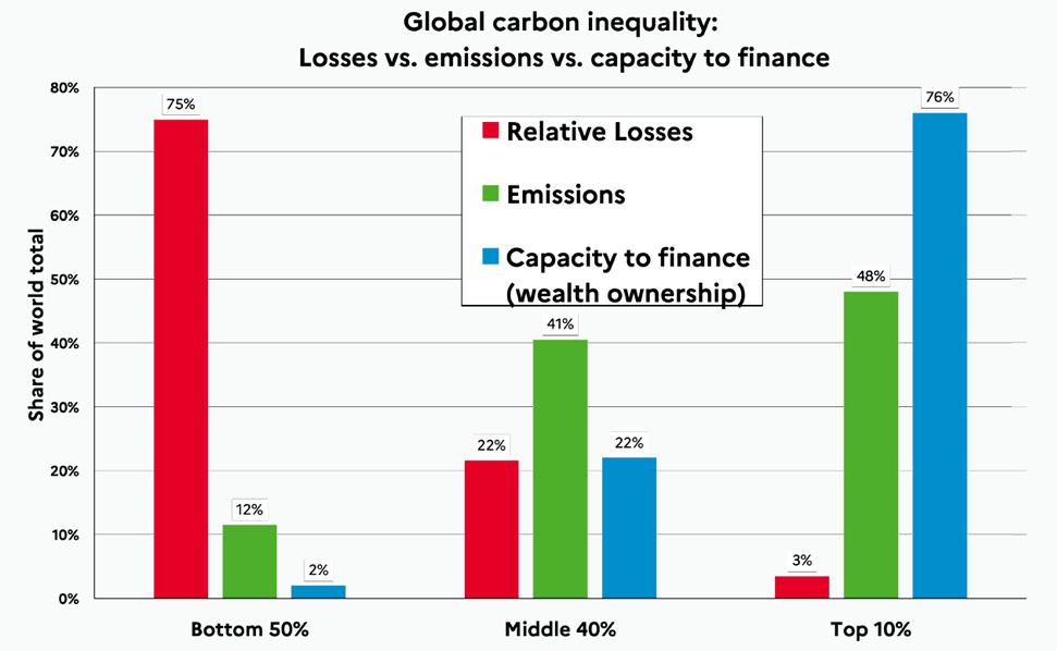 Global carbon inequality – The Earthbound Report