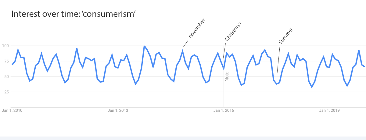 The seasonal stresses of consumerism – The Earthbound Report